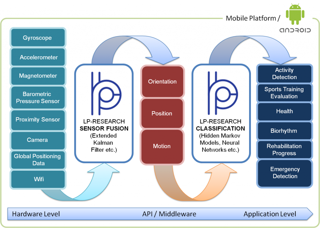 Sensor Fusion / Algorithm Development for Mobile Platforms - LP-RESEARCH Sensor Fusion / Algorithm Development for Mobile Platforms - LP-RESEARCH