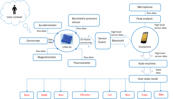 Machine Learning for Context Analysis - LP-Research