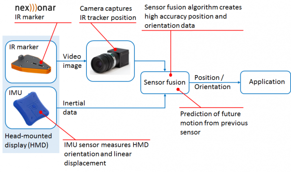 Optical-Inertial Sensor Fusion - LP-Research