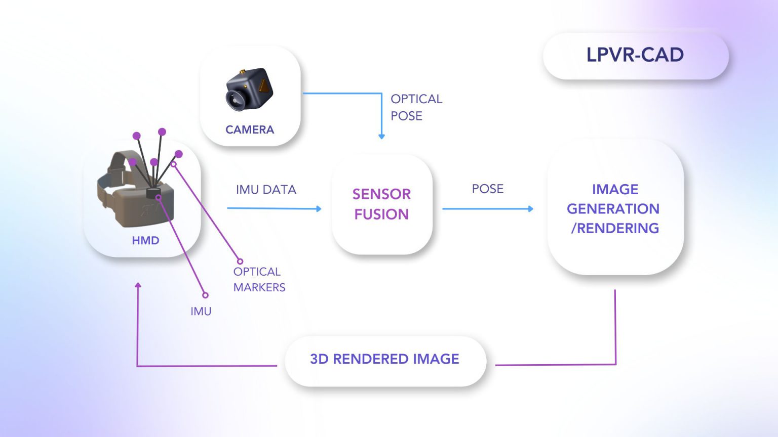 Location-based VR Tracking - LPVR-CAD - LP-Research