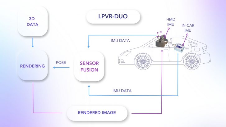In-car VR tracking system - LPVR-DUO - LP-Research