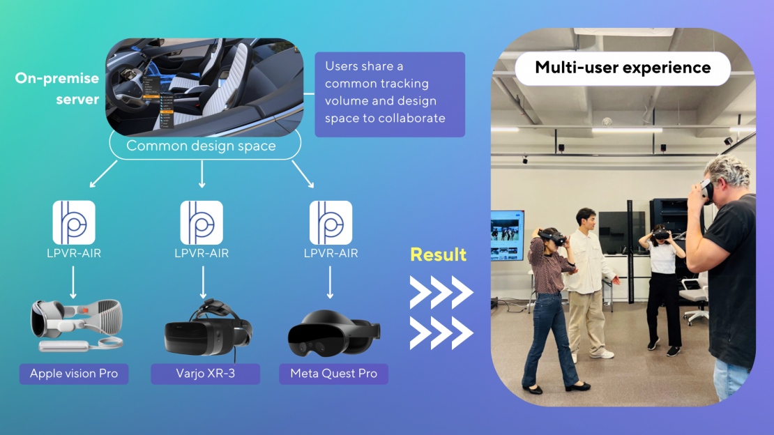 LPVR-AIR for Immersive Collaborative Industrial Design - LP-Research