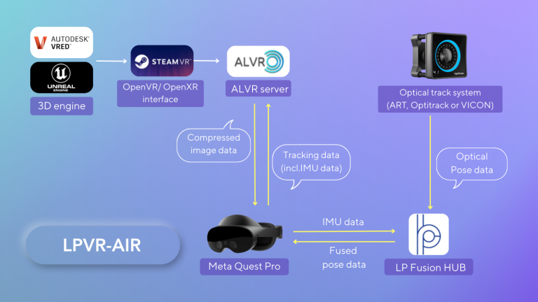 Location-based VR Tracking - LPVR-AIR - LP-Research